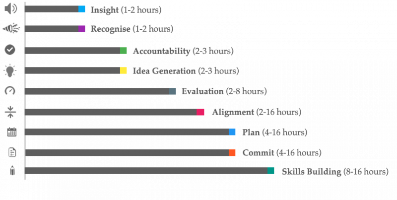 The Nine building blocks of any meeting or team building - Silega