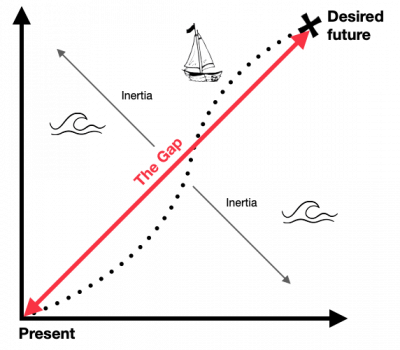 Closing the gap and 10 types of gaps for meetings and team buildings ...